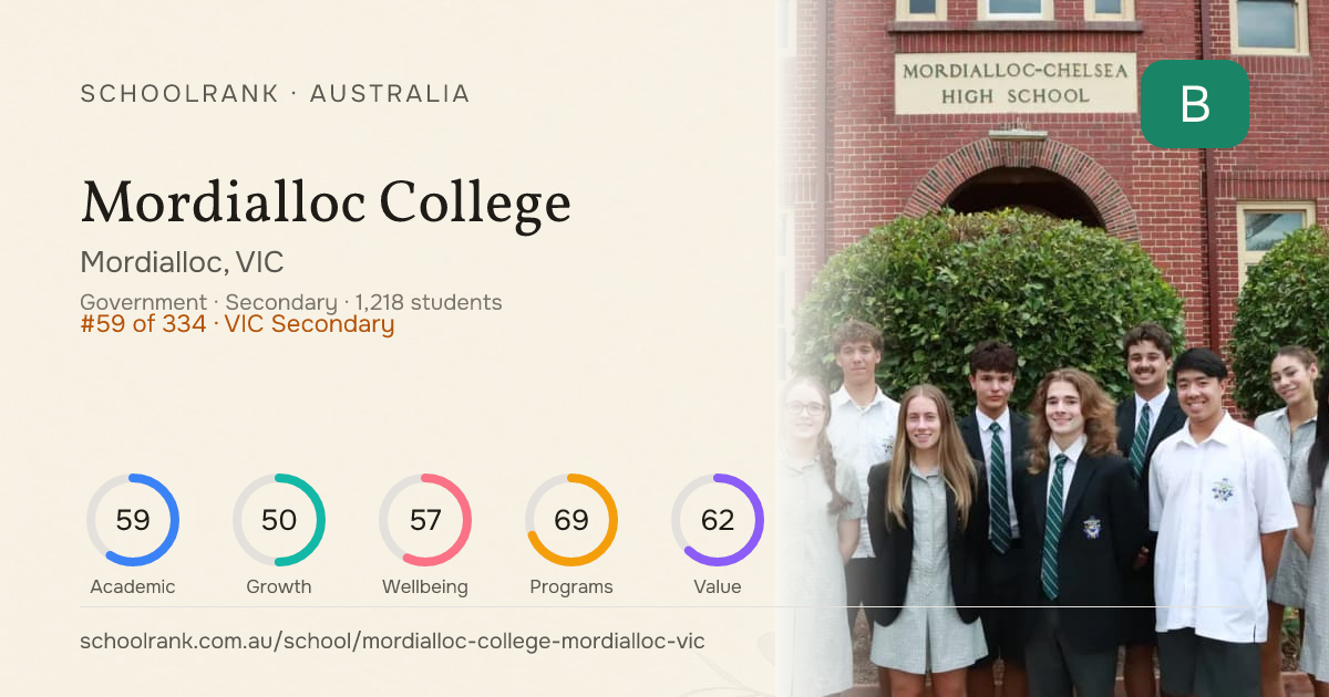 Mordialloc College — Median ATAR 73 (2025) | Mordialloc VIC